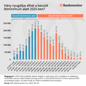 800 ezer magyar nyugdíjas élhet a létminimum alatt 2025-ben
