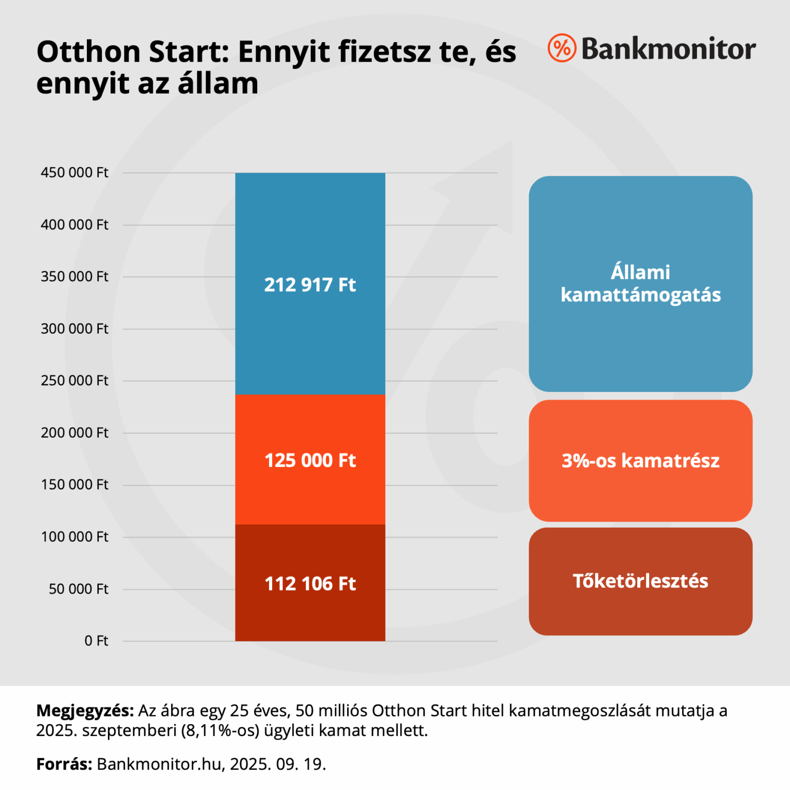 Mennyit fizet az adós helyett az állam a fix 3%-os hitelnél?